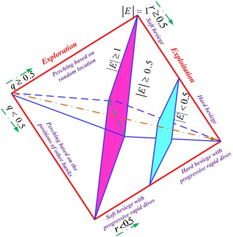An Efficient Harris Hawks Optimization Hho Algorithm For Solving Numerical Expressions