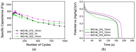 In Situ Synthesis And Electrophoretic Deposition Of Nioni Core Shell Nanoparticles And Its