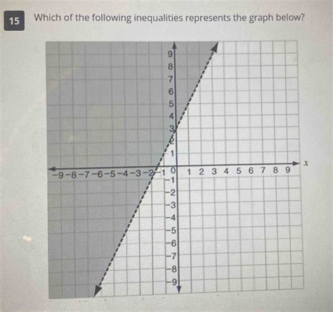 solved 15 which of the following inequalities represents the graph