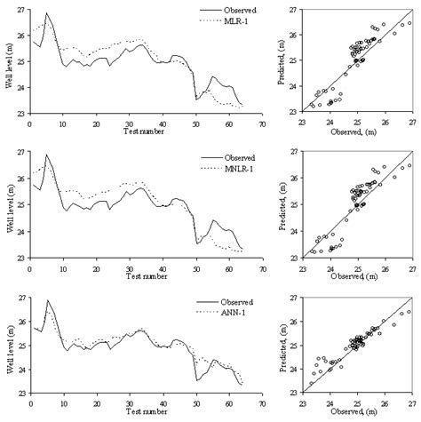 Observed And Predicted Monthly Groundwater Levels For Mlr 1 Mnlr 1 And Download Scientific