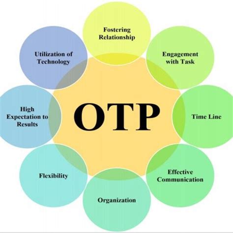 Eight Pedagogical Practice Download Scientific Diagram