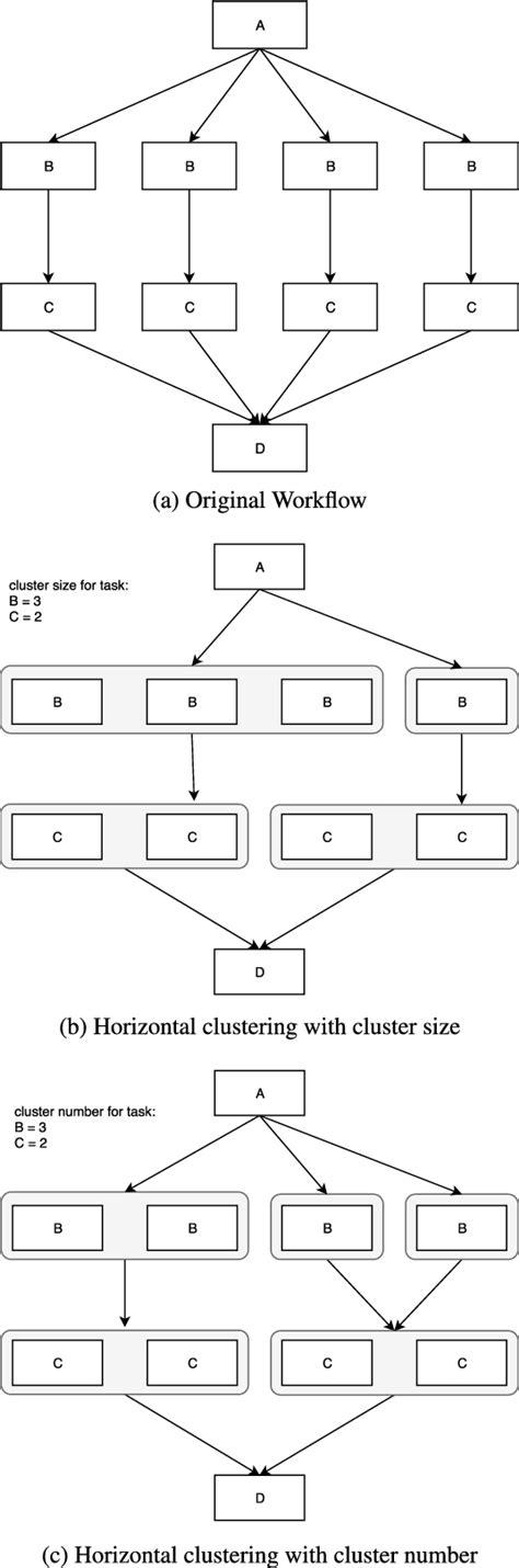 Figure 1 From Optimizing Workflow Task Clustering Using Reinforcement