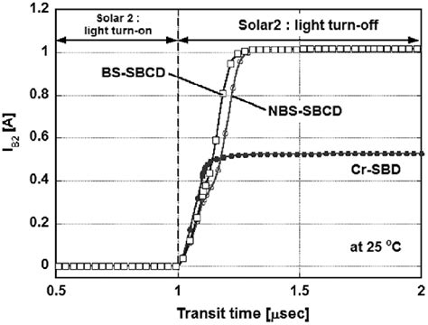 Current Characteristic Flowing Through The Bypass Diode 2 By The Time Download Scientific