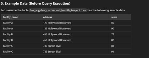 To Find The Lowest Score For Each Facility On Hollywood Boulevard We Need To Use Sql Techniques