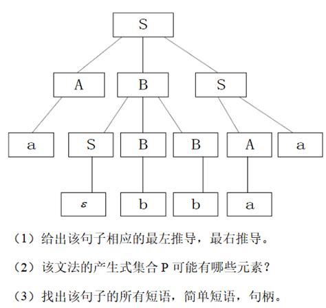 编译原理复习 xxxuanei 博客园