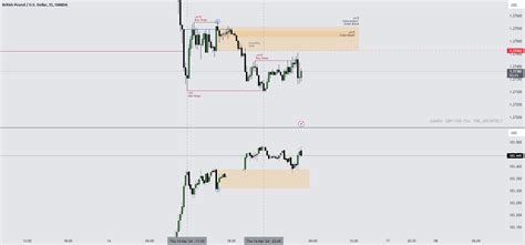 Understanding Trend Analysis SMT And ICT Concepts For OANDA GBPUSD By The Archi Tect TradingView