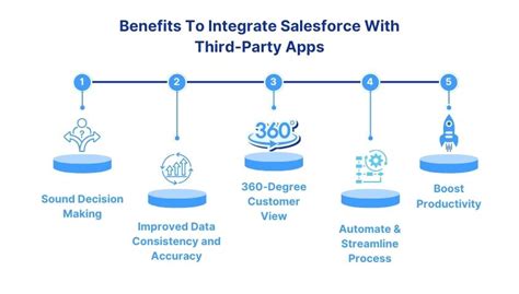 How Third Party Integrations Are Revolutionizing Salesforce