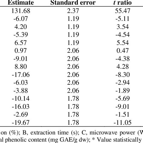 Regression Coefficient Standard Error And Students T Test Results Of