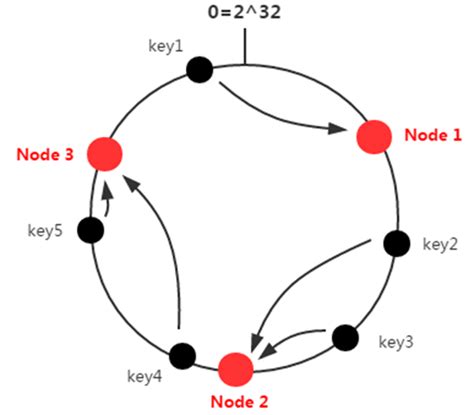 Redis高并发高可用（集群）