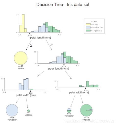 Dtreeviz 画树模型 Dtreeviz Trees Csdn博客