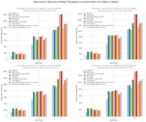 Deploying Llama 8b Model With Advanced Quantization Techniques On Dell Server Dell