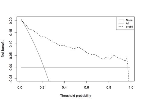 35 生存数据的决策曲线 R语言实战临床预测模型