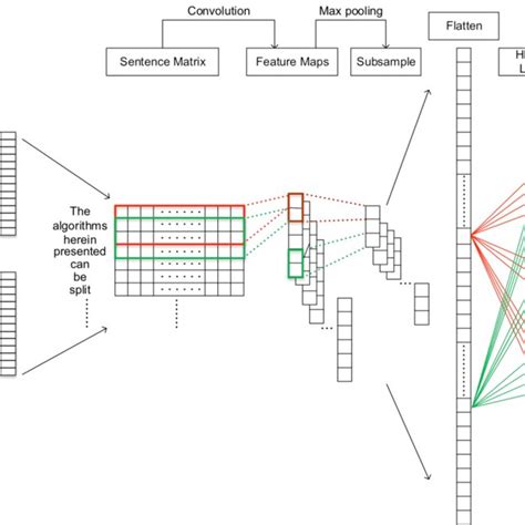 The Illustration Of Our Convolutional Neural Network Architecture For