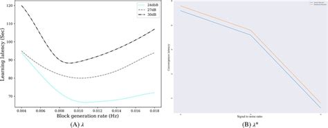 Performance Of Blockchain Based On Block Generation Rate And Learning Download Scientific