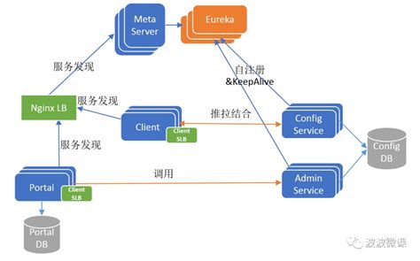 携程apollo配置中心架构介绍 csdn博客