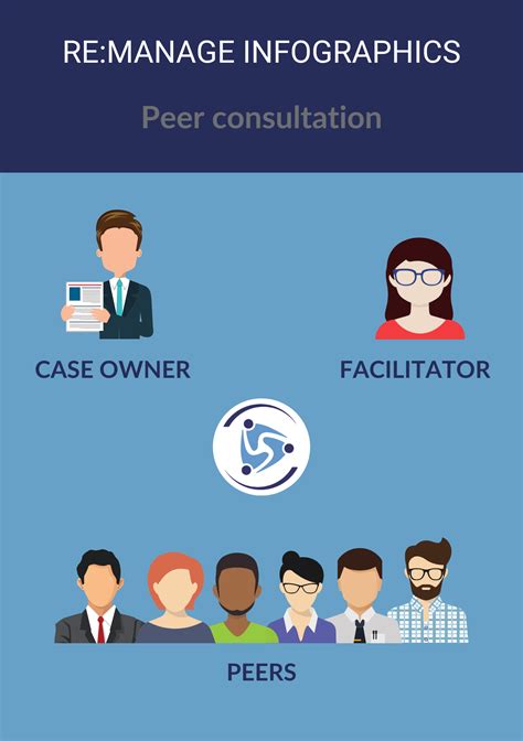 Re Manage Peer Consulting Leverage Your Peers Knowledge