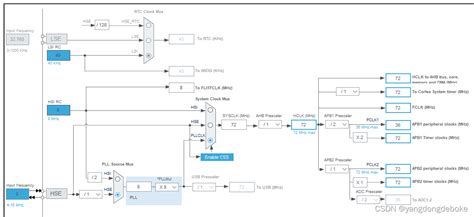 rtos中软件定时器的简单应用 使用tim2作为freertos时钟源 csdn博客