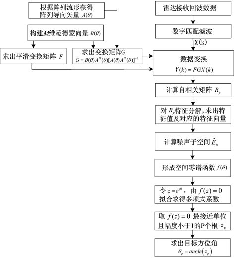 Method For Direction Of Arrival Estimation Of Coherent Source Of Single Base Mimo Radar Eureka