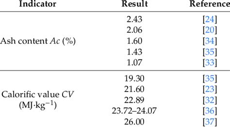 Comparison Of Scg Basic Chemical Parameters Download Scientific Diagram