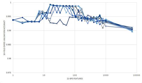 10 Runs Of The Recursive Ensemble Feature Selection Algorithm In 803