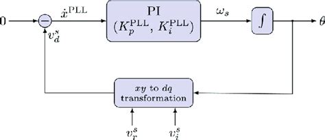 Phase Locked Loop Model Download Scientific Diagram