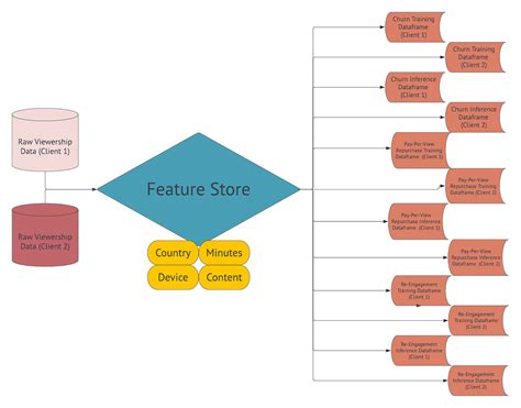 Using Aws Dms For Migrating Data Into Snowflake By Endeavor Data Blog Medium