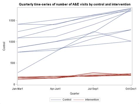 Solved Plotting Data Sas Support Communities