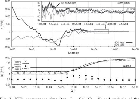 Figure 3 From Clock Skew Estimation Using Kalman Filter And Ieee 1588v2 Ptp For Telecom Networks