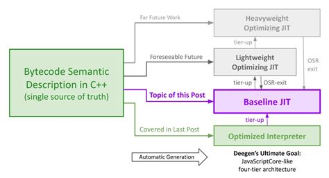Building A Baseline Jit For Lua Automatically Rcpp