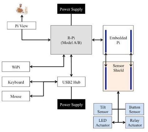 An Introduction To Using The Embedded Pi With The Raspberry Pi