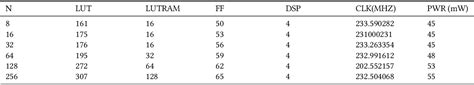 Table 2 From Fpga Hardware Implementation Of Q Learning Algorithm With