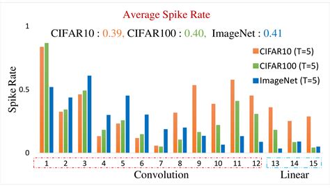 [2008 03658] diet snn a low latency spiking neural network with direct