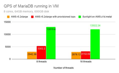 Mariadb Sunlight Performance Benchmarks