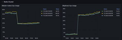 Scaling Of Read Operations In Redis Cluster By Alexandr Hacicheant Feb 2025 Medium