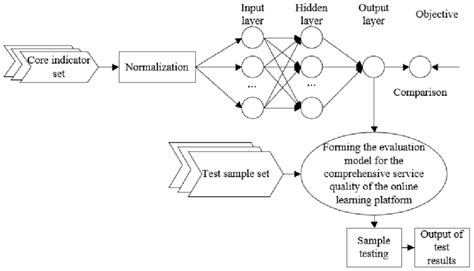 Architecture Of The Neural Network Model Download Scientific Diagram