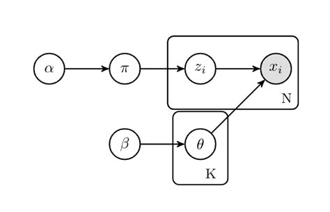Bayesian Nonparametrics Notes Qiuyis Blog