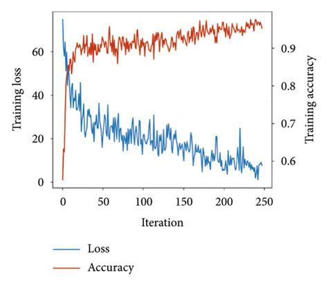 Trend Of Accuracy And Loss With The Number Of Iterations On A Mnist