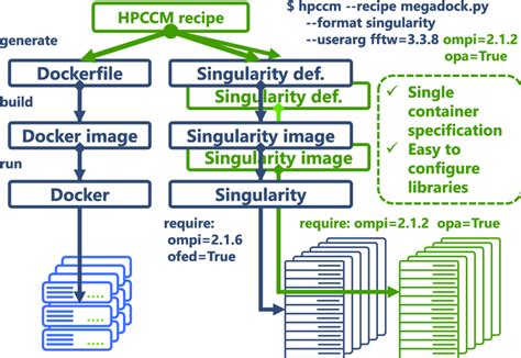 proposed hpc container deployment workflow for different hpc