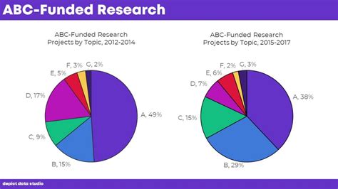 Stop Making People Read Across Multiple Pie Charts And Heres What To Do Instead Depict Data