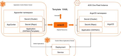 Application Center Migration Alibaba Cloud Documentation Center