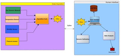Figure 3 From An Intelligent Iot Based Food Quality Monitoring Approach Using Low Cost Sensors