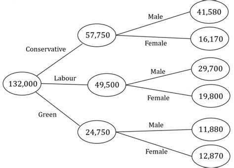 Frequency Trees Worksheets Questions And Revision MME
