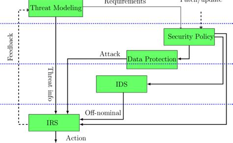 4 the different layers of the proposed secure framework download