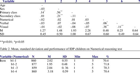 mean standard deviation and correlational matrix between variables in