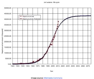 S Curves In Project Management How To Create One