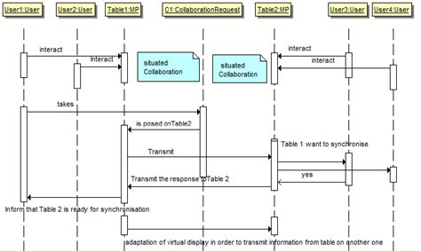 Sequence Diagram To Illustrate The Scenario 3 Asynchronous Collaboration Download Scientific