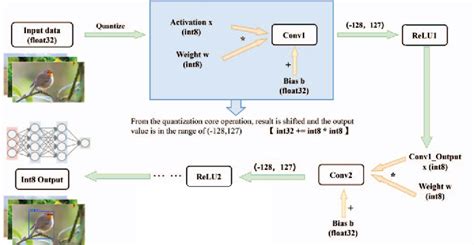 Figure 1 From Hardware Aware Quantization And Performance Evaluation