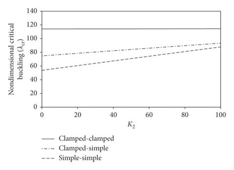 Effects Of The Nonlinear Winkler Elastic Foundation Parameter “k2” On Download Scientific