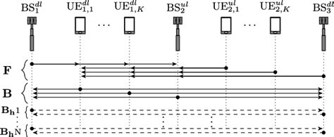 Figure From Distributed Beamforming In Dynamic TDD MIMO Networks With BS To BS Interference