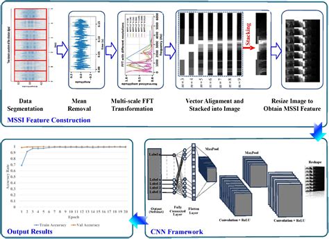 Bearing Fault Diagnosis Based On Multi Scale Spectral Images And Convolutional Neural Network